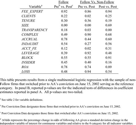 Continued Panel B P Values For Tests Of Coefficient Differences Download Table