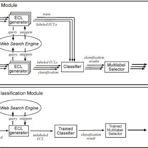 Training Module And Classification Module Of The System Download
