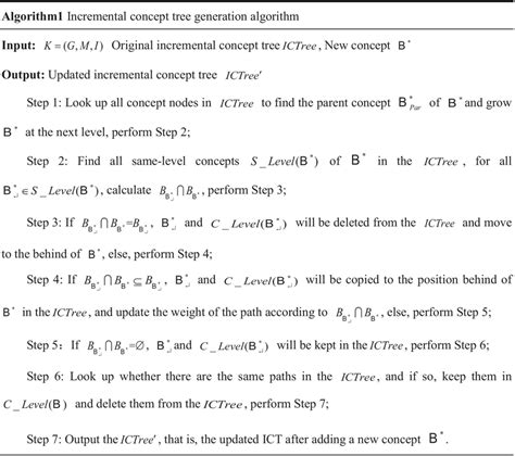 incremental concept tree generation algorithm download scientific diagram