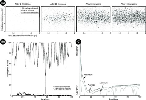 Inversion Algorithm Convergence For The Synthetic Example A Plots