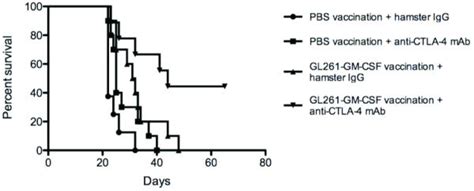Sequential Immunotherapy By Vaccination With Gm Csf Expressing Glioma