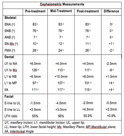 The Overall Superimposition Maxillary And Mandibular Superimpositions Download Scientific