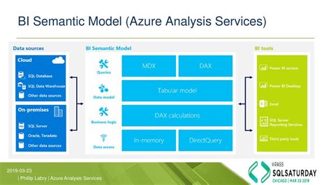 Lets Build A Tabular Model In Azure Ppt Download
