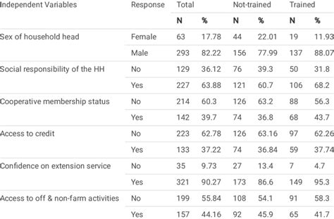 Descriptive And Inferential Statistics Result On Discrete Variables