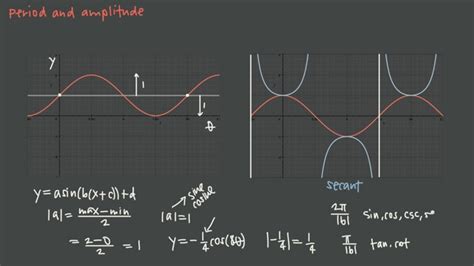 Graphing Trigonometric Functions Clickview