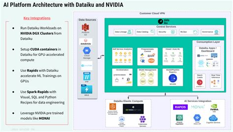 Advancing Healthcare With Dataiku And Nvidia Advancing Healthcare With Dataiku And Nvidia