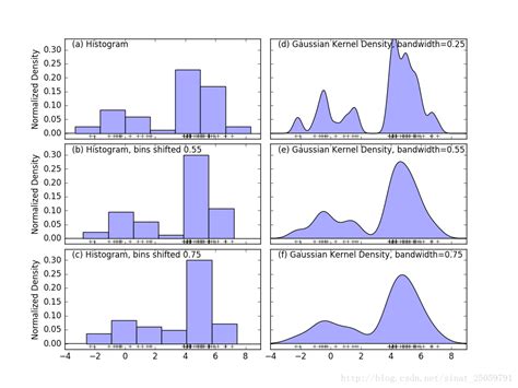 Ml之01 核密度估计kernel Density Estimationkdelevine Huang的博客 Csdn博客
