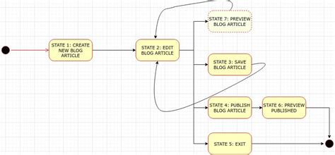 Every Developer Needs To Read This Why Are Most State Machine Implementations Tightly Coupled