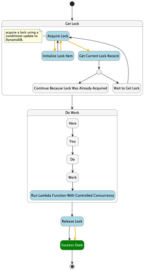 Step Functions To Plantuml Mark Ford Software Engineer In The