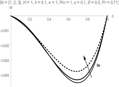 A Variation Of Unsteady Induced Magnetic Field With The Strouhal