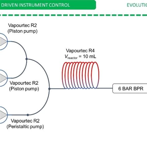 Schematic Of The Self‐optimization Systems Containing A Vapourtec Flow Download Scientific