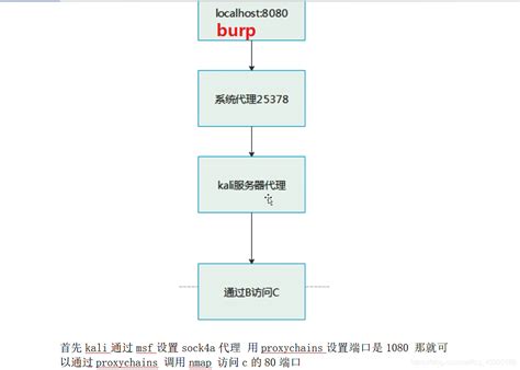 Burpsuite设置上游代理访问内网burpsuite 内网 Csdn博客 Burpsuite设置上游代理访问内网burpsuite 内网 Csdn博客