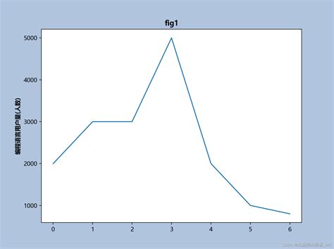 Python Matplotlib数据可视化绘图之（六）————图片大小、颜色、标题、纵横坐标、画布和绘图区域背景颜色、legend图例等的参数设置详解matplotlib怎么设置图片