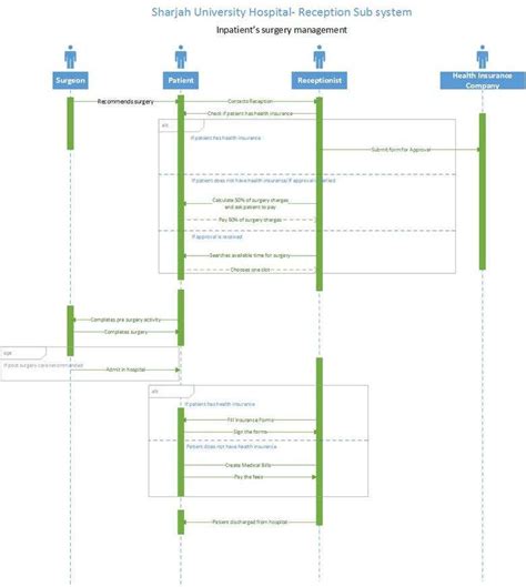 UML Diagrams In Microsoft Visio Freelancer