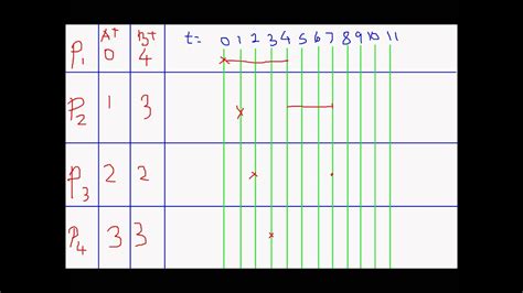 Operating Systems Process Scheduling Fcfs Youtube