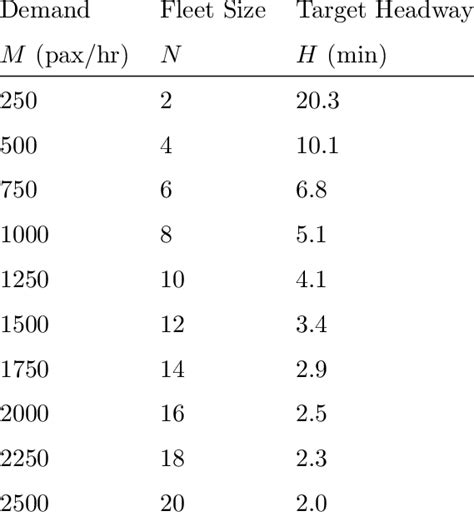 Fleet Size And Target Headway For Each Demand Level Download