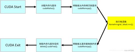 cuda 编程经验分享 有cuda相关开发经验。 csdn博客