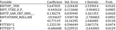 The Ramsey Reset Test Coefficients Of The Independent Variables Download Scientific Diagram
