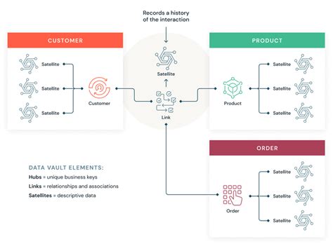 what s a data vault and how to implement it on the databricks lakehouse