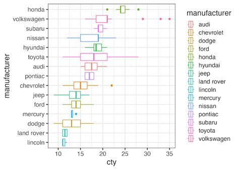 Multiple Ways To Remove Legend In Ggplot2 Data Viz With Python And R