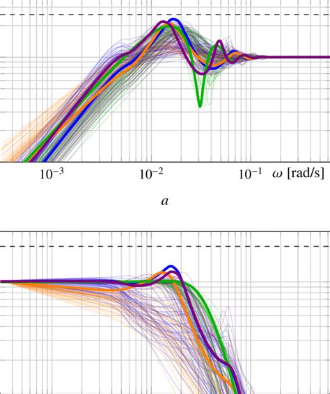 magnitudes of a sensitivity s i and b complementary sensitivity