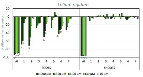 Effect Of The Active Ingredient Of The Herbicide Stomp Aqua