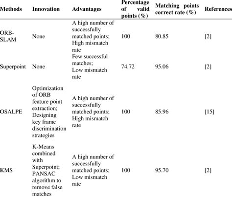 Comparison Of The Four Slam Methods Download Scientific Diagram