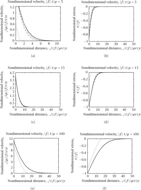 Figure 51 From A Note On An Unsteady Flow Of An Oldroyd B Fluid