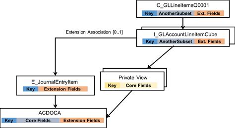 Extending Cds Queries With Co Pa Ww Fields Sap Community