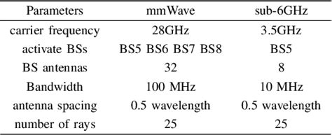 Table I From Sub 6ghz Assisted Mmwave Hybrid Beamforming With Heterogeneous Graph Neural Network