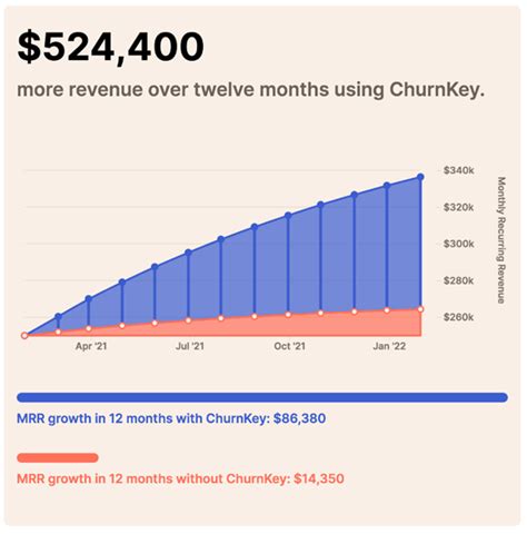 Using Cohort Analysis To Reduce Saas Churn