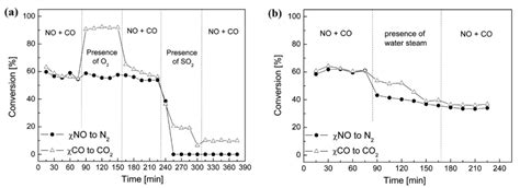 Recent Advances Of Cu Based Catalysts For No Reduction By Co Under O2 Containing Conditions