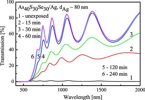 Spectral Dependence Of The Transmission Of Curve 1 A Double Layered