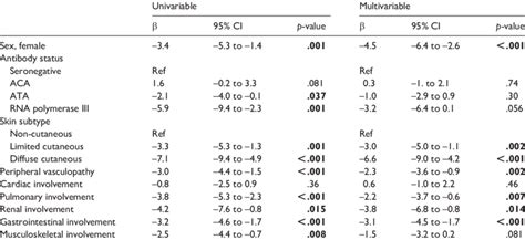 Univariable And Multivariable Linear Mixed Effects Models Of Baseline