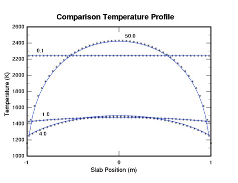 A Comparison Of The Exponential Kernel Approximation Solution And The
