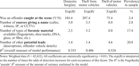 Multivariate Binary Logistic Regression Model Of Non Tic Detection