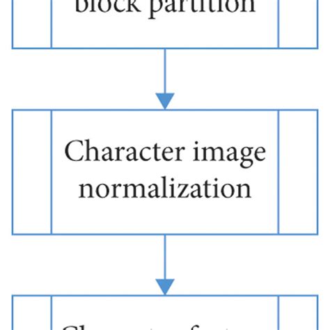 Flow Chart Of Id Card Recognition System Based On Optical Image Download Scientific Diagram