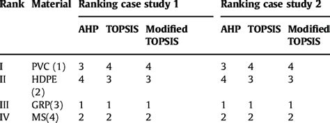 Ranking Order Of Proposed Methodology Download Scientific Diagram