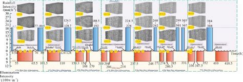 Durations Of Each Drying And Wetting Cycle Of The Model Test And The