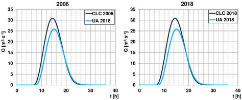 Sustainability Free Full Text Urban Flood Modeling For Sustainability Management Role Of