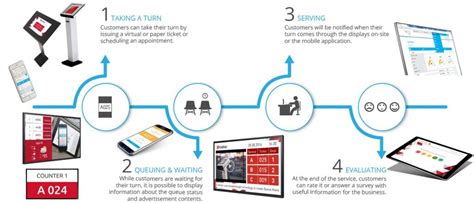 Queue And Digital Signage Cash Solutions