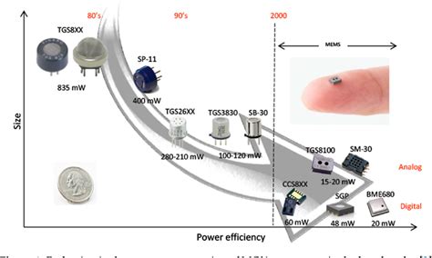 Figure 1 From Low Power And Low Cost Environmental Iot Electronic Nose