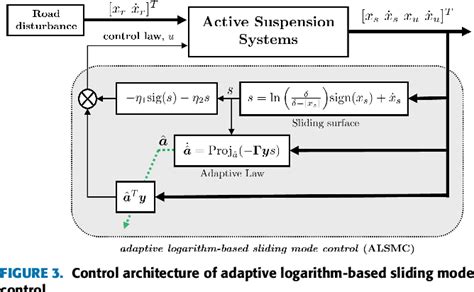 Figure 3 From Adaptive Estimation And Control Of Nonlinear Suspension Systems With Natural