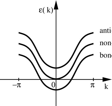 Schematic Plot Of The Non Interacting One Electron Bandstructure Of A Download Scientific
