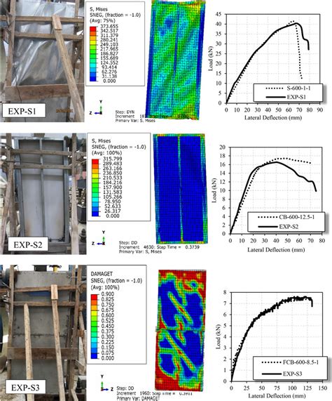 Numerical Model Results And Failure Shapes Compared To Their Download Scientific Diagram