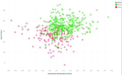 Correlation Of Drivers Decision With Speed And Acceleration