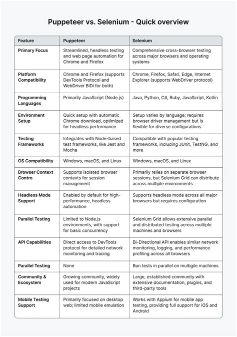 Puppeteer Vs Selenium Choose The Right Testing Tool
