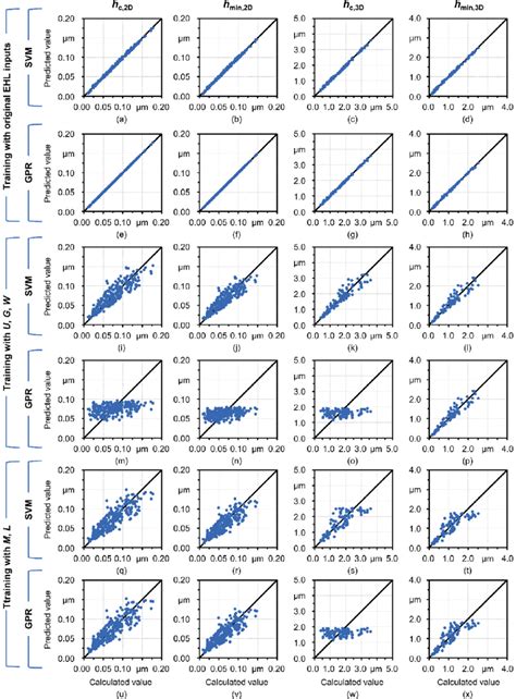 Predicted Versus Calculated Values Testing Data Of The Central And Download Scientific