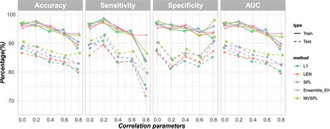 Prediction Performance Of The Different Methods With Different