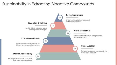 Sustainability In Extracting Bioactive Compounds Ppt Example Acp Ppt